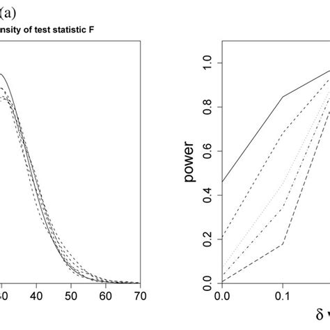 A Plots For Estimated Densities Of The Test Statistic F From The
