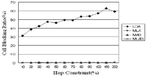 Scenario 2 Call Blocking Ratio Delay Sensi Tive Download Scientific Diagram