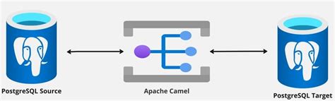 practical guide to apache camel with quarkus building an etl