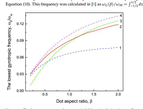 The Lowest Vortex Gyrofrequency Solid Line 3 Calculated Using Download Scientific Diagram