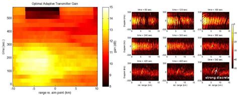 Left Optimal Maximum Gain Db Using Adaptive Waveforms As A Function