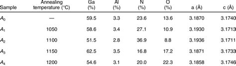 The Relative Atomic Concentration At The Algan Surface And The Lattice Download Scientific