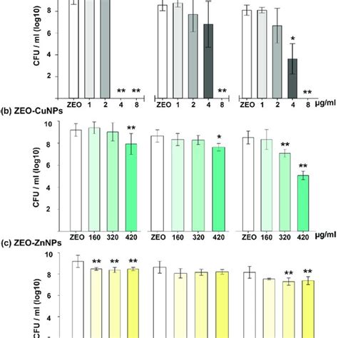 Structural Analysis Of Planktonic Cells Treated With Nanocomposites Download Scientific