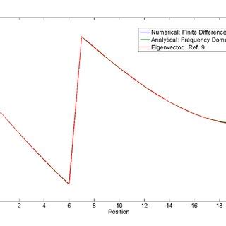 Comparison Of First Principal Component Left Singular Vector Sensitivities Download Scientific
