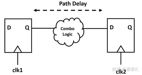 数字IC设计实现之异步时钟约束ignore clock latency 知乎