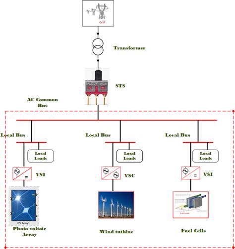 structure of alternating current ac microgrid download scientific