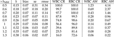 Pointwise Results Wbc Without Bias Correction Rbc Robust Bias