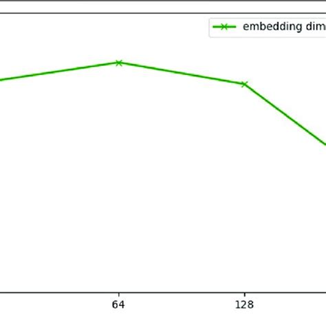 Outcome Of Comparing Various Embedding Dimensions Download Scientific Diagram