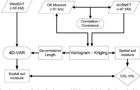 Figure From Analysis Of Large Scale Spatial Variability Of Soil Moisture Data Using