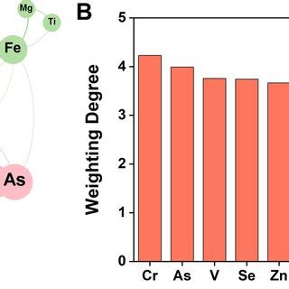 Results Of Network Modularity Analysis For Some Elements A Elemental Download Scientific