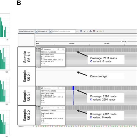 Merging Sequencing Replicates Can Improve Coverage And Genotypability