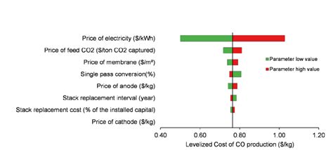 Sensitivity Analysis Of The Levelized Cost Of Co Production From Co2r
