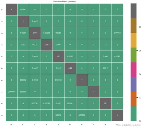 python热力图绘制混淆矩阵的多种样式 annotbool or rectangular dataset optional if true
