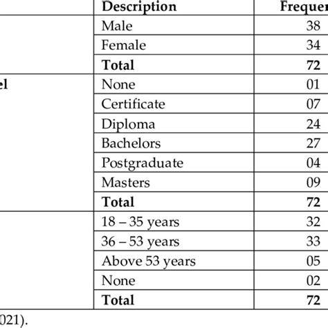 Demographic Information Of The Respondents Download Scientific Diagram Demographic Information Of The Respondents Download Scientific Diagram