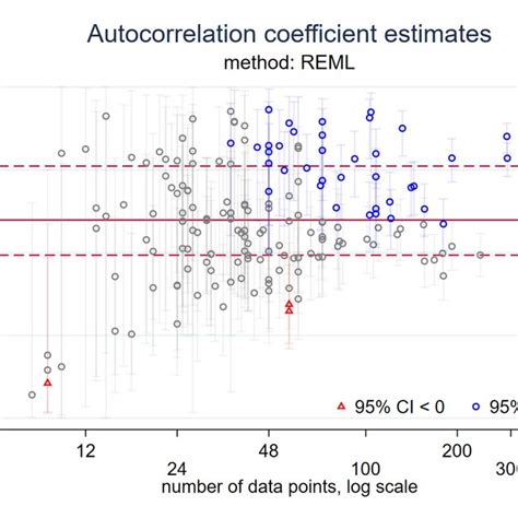 Autocorrelation Coefficient Estimates Using The Restricted Maximum Download Scientific Diagram