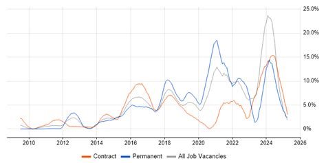 Rest Contracts In Staines Co Occurring Skills And Contractor Rates It