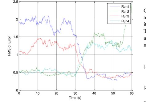 Figure Showing The Scaled Rms Error For 4 Test Runs Download