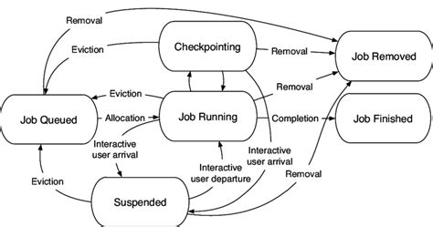 job state transition diagram download scientific diagram