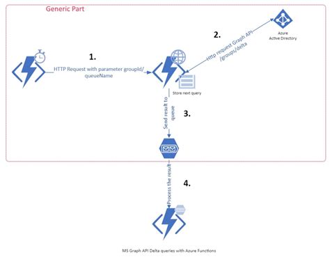 how to implement delta query for azure ad groups with azure functions
