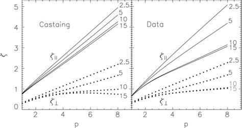 Scaling Exponents ζp In The Parallel Solid Line And Perpendicular
