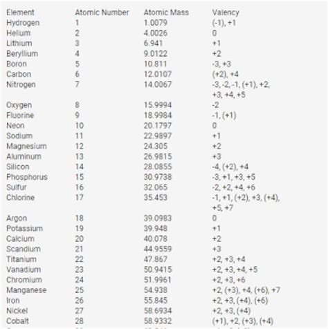 Electronic Configuration Of First 30 Elements