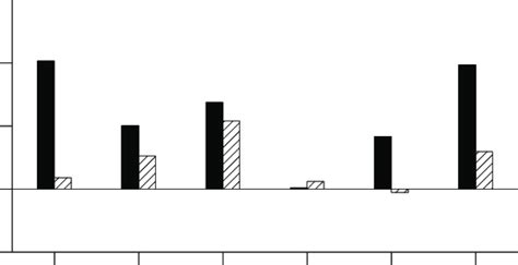 Temporal Correlation Coefficients Between The Observed And The Model