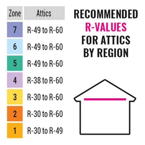 Atticat Insulation Coverage Chart A Visual Reference Of Charts Chart