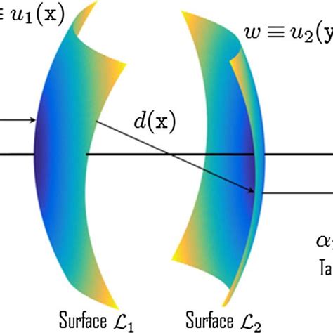 Pdf A Monge Ampère Problem With Non Quadratic Cost Function To Compute Freeform Lens Surfaces