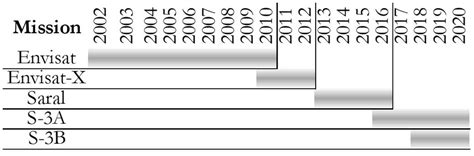 Dates Of Altimetric Missions Download Scientific Diagram