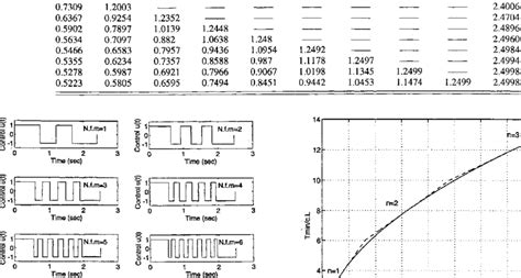 Switch Times And Maneuver Time Of Discretized Systems Download Table