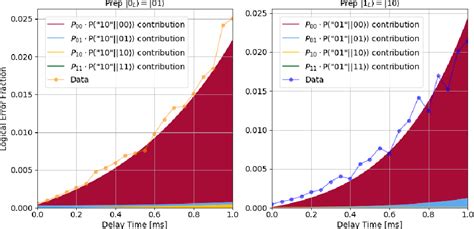 Figure 1 From Demonstrating A Superconducting Dual Rail Cavity Qubit