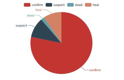 利用python爬取新冠肺炎疫情实时数据 可视化展示 灰信网软件开发博客聚合