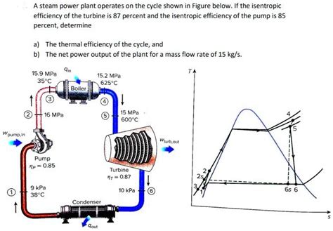 A Steam Power Plant Operates On The Cycle Shown In Figure Below If The