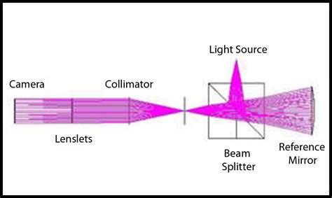 Salt Astronomy Wavefront Testing The Ccas Instrument