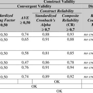 Construct Validity And Reliability Download Table