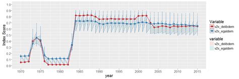 Ggplot R Using Geom Ribbon To Shade Confidence Intervals In A Geom Line Ggplot Stack Overflow
