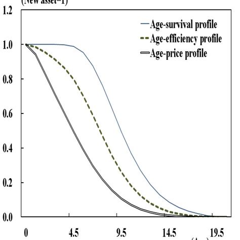 Stylized Age Survival Age Efficiency And Age Price Profiles Average Download Scientific