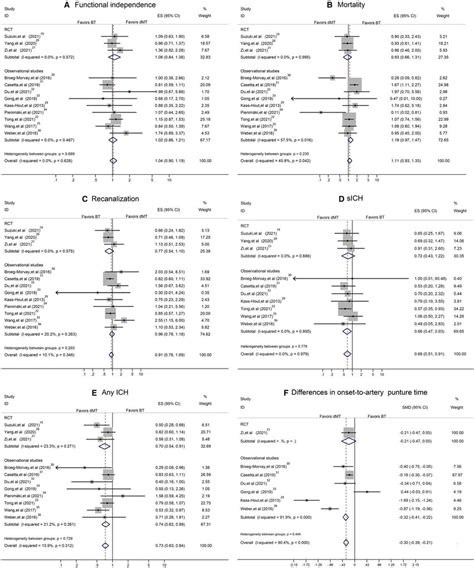 Overall Pooled Estimate Effect Size By Combining Randomized Controlled Download Scientific