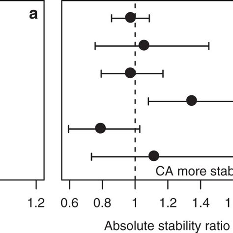 Yield And Yield Stability Comparing Organic And Conventional Download Scientific Diagram