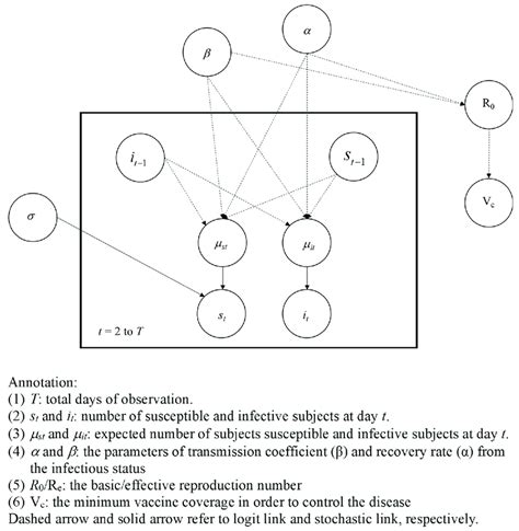 The Directed Acyclic Graph Model For Estimating The Spread Of Human Download Scientific Diagram