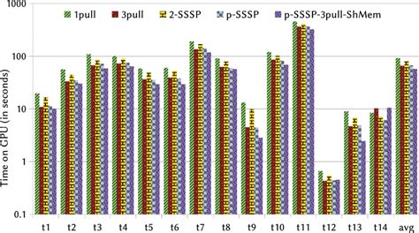 comparison of 1 pull 3 pull double barrel 2 sssp and p sssp with