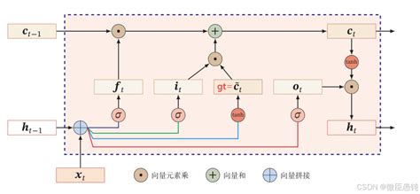 【作业】lstm 推导lstm 网络中参数的梯度 并分析其避免梯度消失的效果 csdn博客