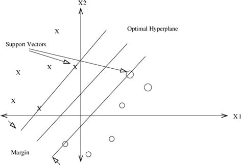 a support vector machine classification defined by a linear hyper plane