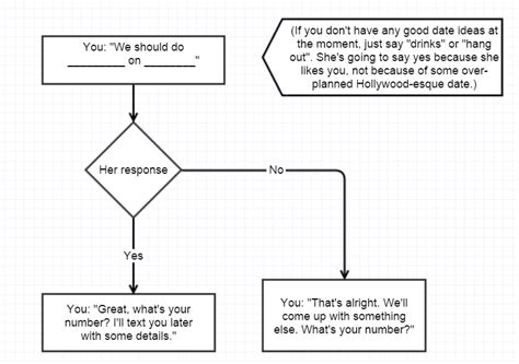Beginners How To Ask For Her Number Flowchart Rseduction