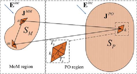 Figure 1 From An Efficient Hybrid Method Of Iterative Mom Po And Equivalent Dipole Moment For