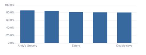 Better Axis Label Formatting For Long Labels · Issue 397 · Evidence