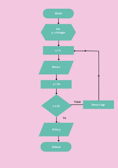 Tugas Algoritma Naratif Dan Flowchart Bilangan Genap