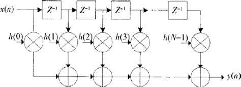 Figure 1 From Design Of Fir Filter Based On Fpga Semantic Scholar