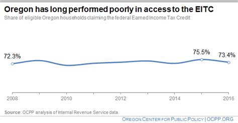 Low Eitc Participation Costs Oregon Dearly Oregon Center For Public