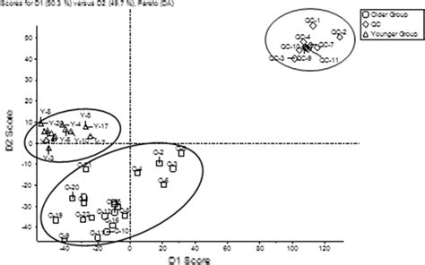 Score Plots Obtained From Non Targeted Uplc Msms Analysis Qualitative
